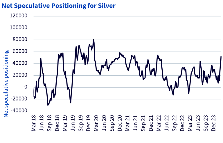 Silver prices are well-positioned to outperform gold once again ...