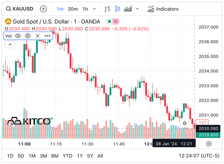 Gold weaker as crude oil price slumps | Kitco News