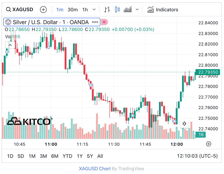 Gold, silver weaker as U.S. stock markets post good gains | Kitco News