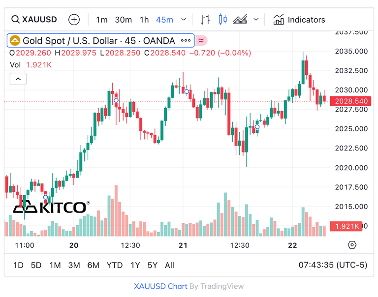 Price gains for gold, silver amid weaker USDX | Kitco News Price gains for gold, silver amid weaker USDX | Kitco News
