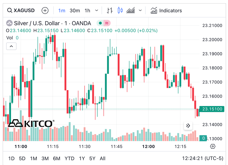 Gold weaker as crude oil price slumps | Kitco News