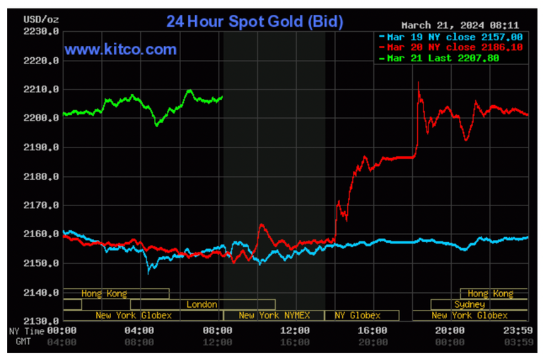 Gold price hits record high as Federal Reserve leans dovish Kitco News