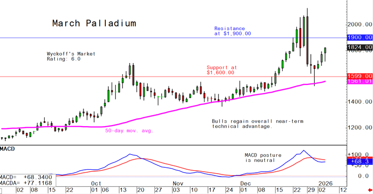 Tuesday's charts for gold, silver, platinum and palladium, January 6 ...