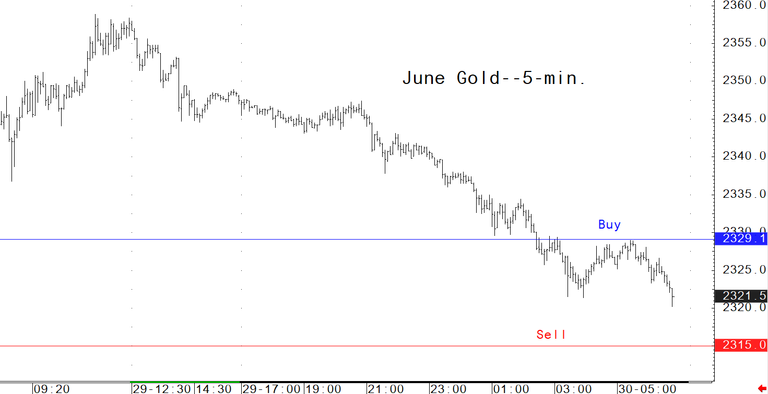 Gold market analysis for April 30 - key intra-day price entry levels ...