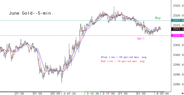 Gold market analysis for April 4 - key intra-day price entry levels for ...