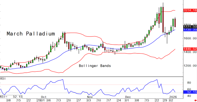 Wednesday's charts for gold, silver, platinum and palladium, January 7 ...