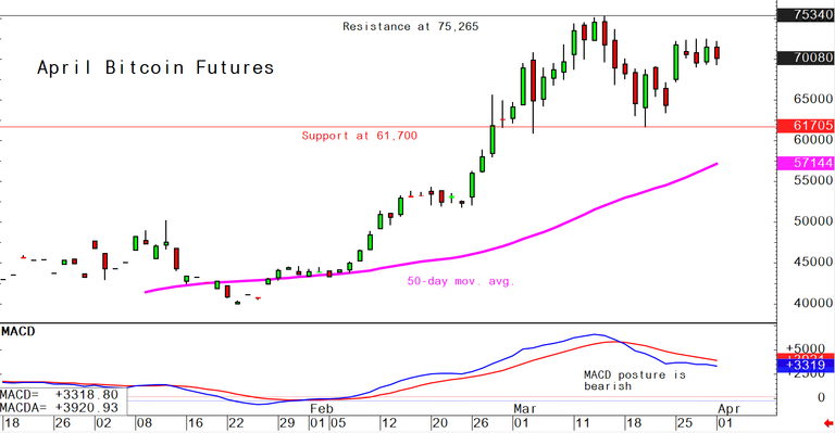 Bitcoin April 1 daily chart alert - Bulls still have the advantage ...