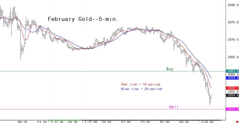 Gold Market Analysis for January 3 - Key Intra-day Price Entry Levels ...