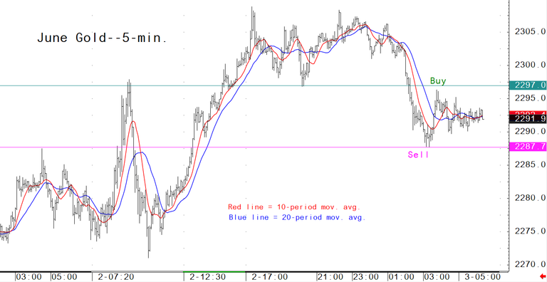 Gold market analysis for April 3 - key intra-day price entry levels for ...