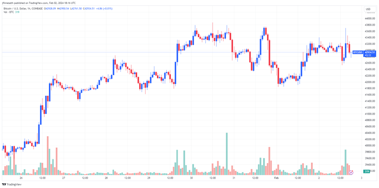 Bitcoin holds above $43k as BlackRock’s IBIT trading volume surpasses GBTC for the first time ...