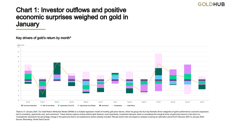 Gold prices failed to gain in January despite seasonal tailwinds, but ...