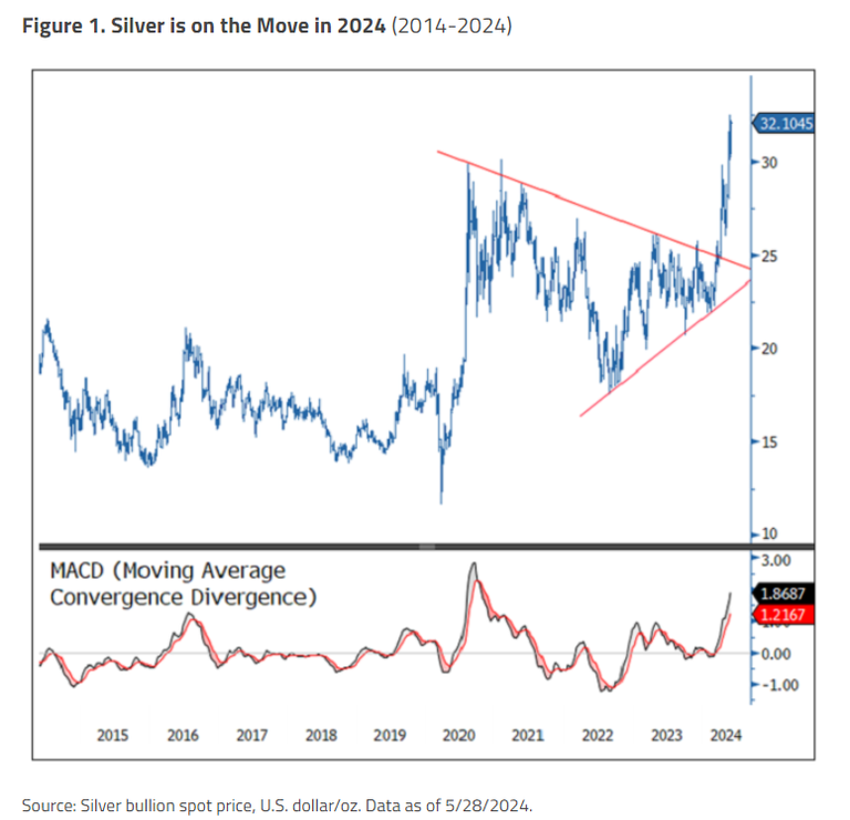 Silver Squeeze: Energy Transition Drives Skyrocketing Prices