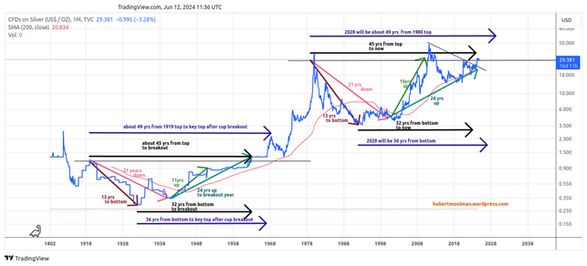 Silver price forecast time based targets Kitco News